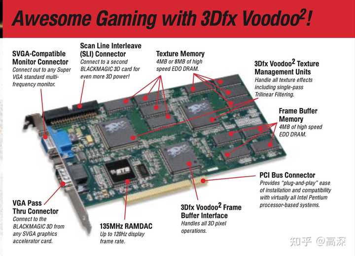 为什么早期Voodoo 3D加速卡有一个VGA输入接口和一个VGA输出接口？ - 知乎