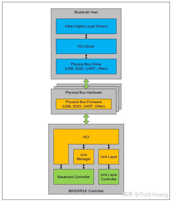 蓝牙的HCI是什么？求大神解？ - 知乎