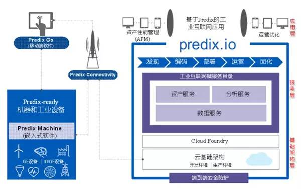 如何评价 GE 的 Predix 平台？ - 知乎