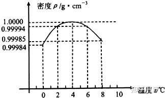 水的压强和水温有关系吗？ - 知乎
