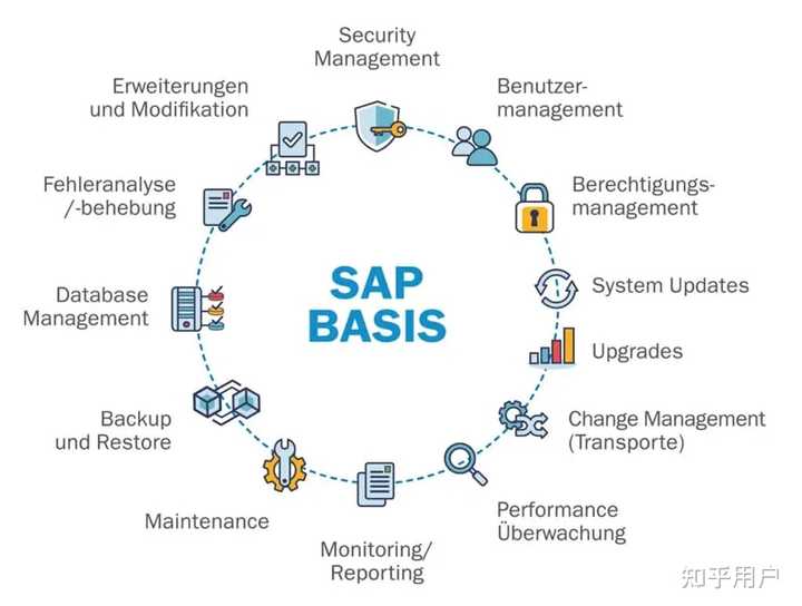 SAP Basis 从业者在云时代会失业吗？ - 知乎