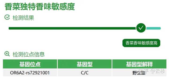 研究人员称全球 15% 人自带反香菜基因，但随着年龄渐长，无论男女都会变得更喜欢吃香菜，真的是这样吗？ - 知乎
