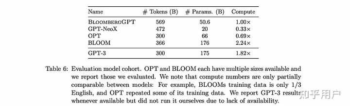 如何评价BloombergGPT模型？ - 知乎