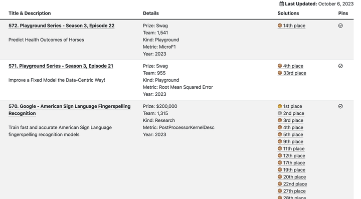 kaggle上有哪些好的竞赛项目？哪些适合入门，哪些适合进阶 - 知乎