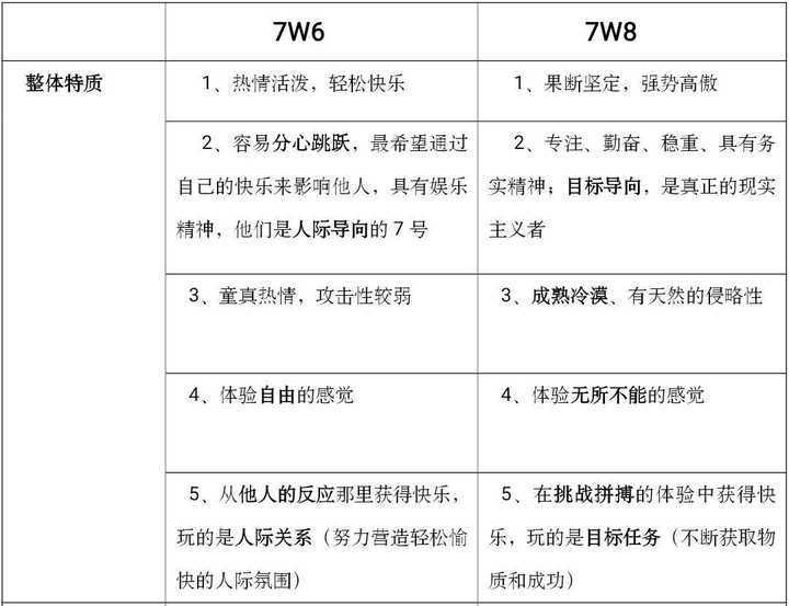 九型人格7w6和7w8的区别是什么? - 知乎