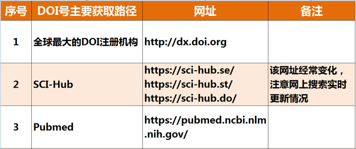 如何通过 DOI 码来查找 SCI 论文？ - 知乎