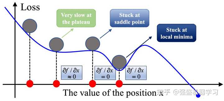 如何理解Adam算法(Adaptive Moment Estimation)？ - 知乎