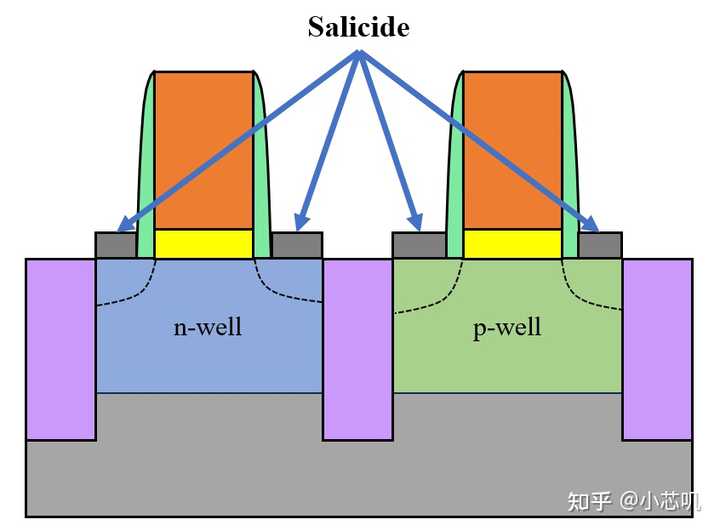 半导体中为什么要使用Polycide和Salicide工艺？有何区别？ - 知乎