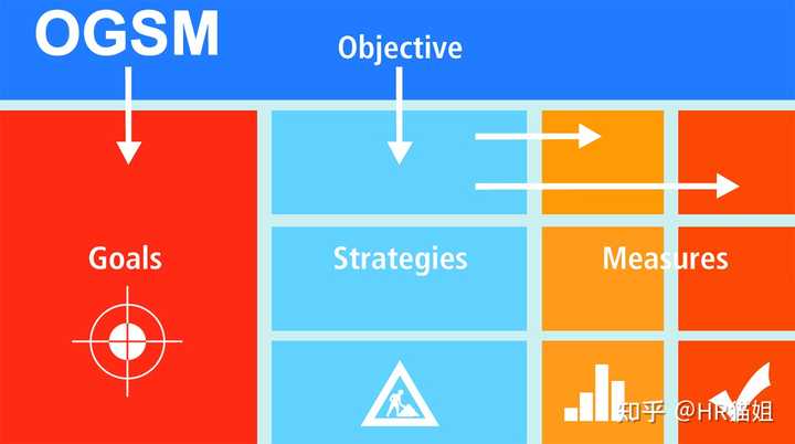 关于KPI、OKR、OGSM是什么鬼？ - 知乎