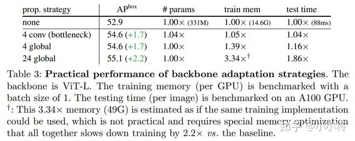 如何看待Meta（恺明）最新论文ViTDet：只用ViT做backbone（不使用FPN）的检测模型？ - 知乎