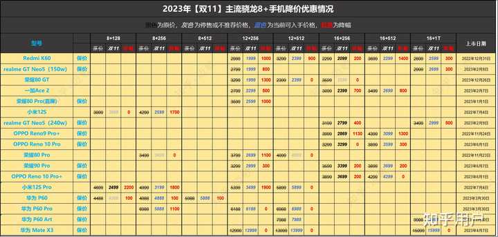 高通骁龙8＋gen1和8gen2差距大吗？ - 知乎