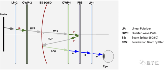 今年在VR领域大火的Pancake技术到底是什么？对VR未来发展有哪些影响？ - 知乎