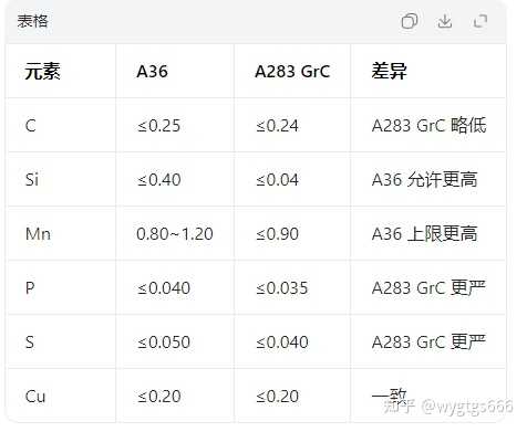 A36钢板和A283GrC两者之间的区别在哪里？ - 知乎