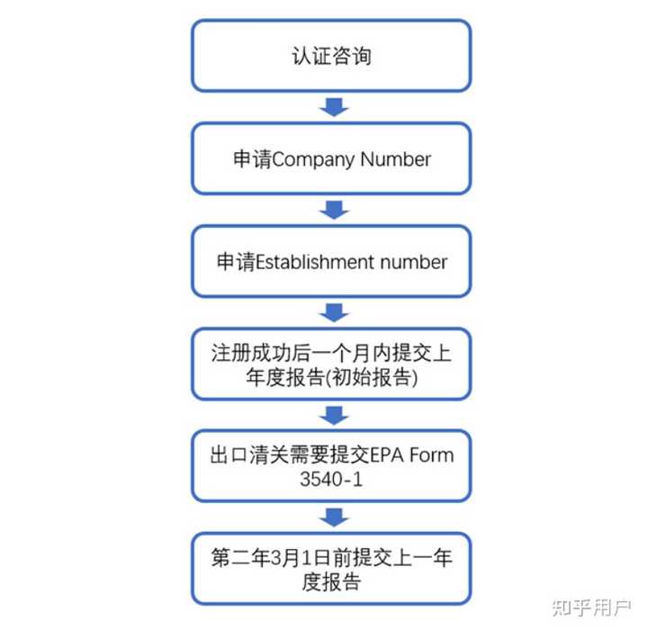 EPA认证是什么？EPA认证流程及要求？ - 知乎