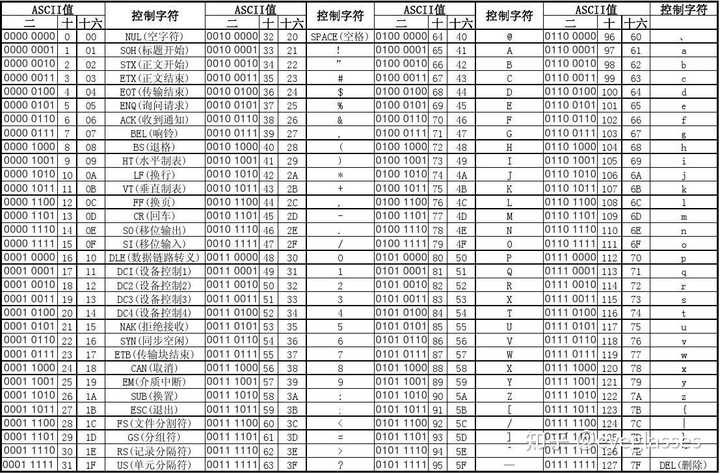 计算机中ASCII 码怎么理解? - 知乎