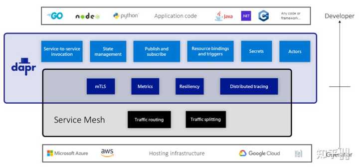 如何评价微软的微服务构建框架Dapr？ - 知乎