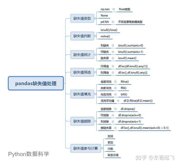 求助，关于数据清洗中的缺失值（nan）处理？ 知乎