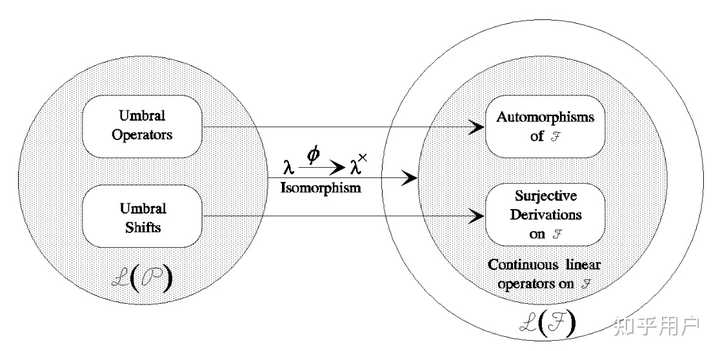 什么是Umbral Calculus? - 知乎