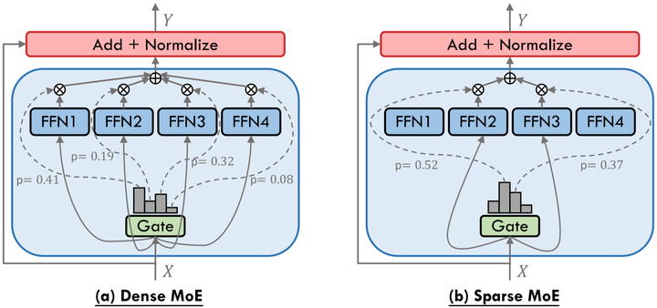 MoE和transformer有什么区别和联系？ - 知乎