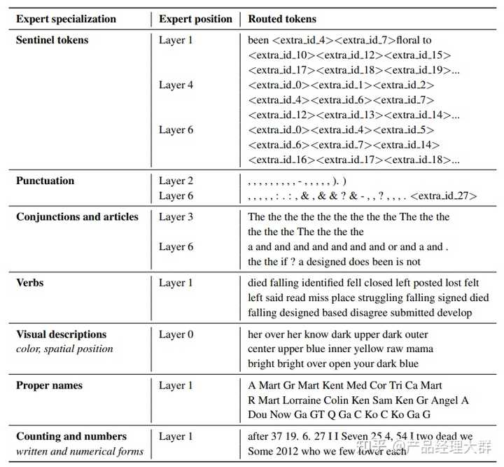 MoE(Mixture-of-Experts)架构的大模型具体怎么训练？ - 知乎
