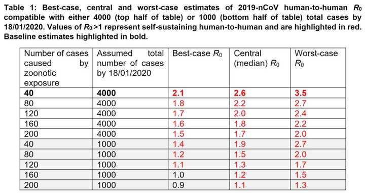 传染病学中是如何定义「基本传染数 (R0)」的，这一参数有何实际意义？ - 知乎