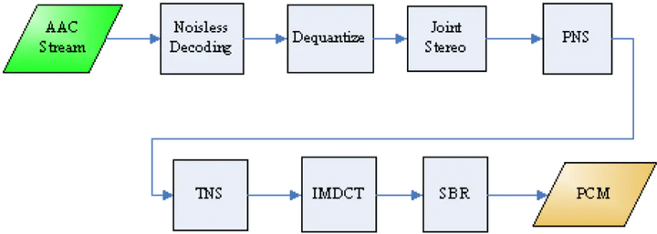 AAC格式的码流如何分析，它是如何解码的？ - 知乎