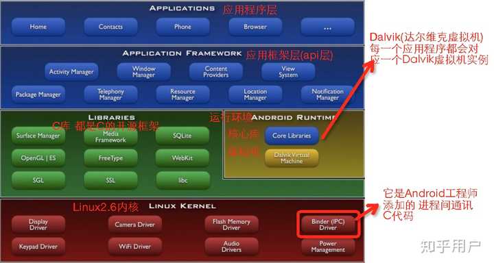 在嵌入式领域，Android、Linux两者的关系是怎样？Android会取代Linux吗？ - 知乎
