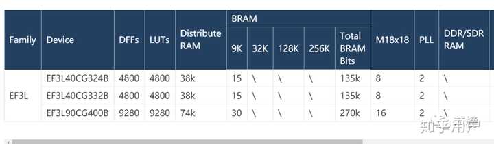 最近关注安路和AGM，这两家是否能在国产FPGA领域对国外产品完成国产替代？ - 知乎