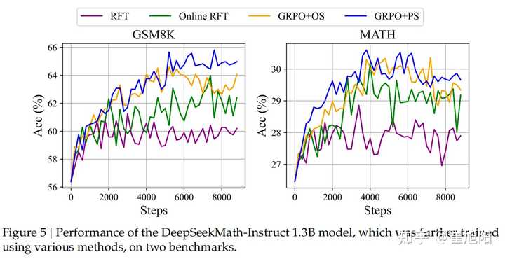 GRPO算法与 PPO 算法的本质区别是什么？该如何选择？ - 知乎