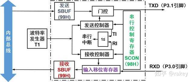 51单片机汇编程序在执行指令MOV SBUF,A 之后，执行MOV A, SBUF 会得到什么结果？ - 知乎