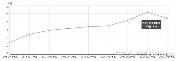 如何评价计算机领域CCFA期刊IEEE Transactions on Computer？ - 知乎