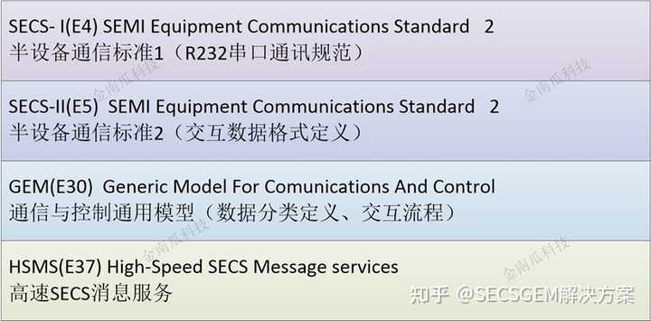 SECS GEM 能详细介绍一下吗？ - 知乎