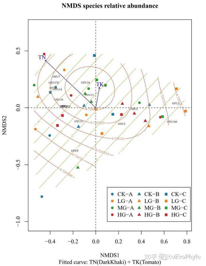 家人们求会做NMDS分析的大佬。? - 知乎