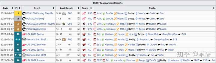 LCS 和 LMS 赛区是怎么从世界级赛区逐步滑落到无人问津的？ - 知乎