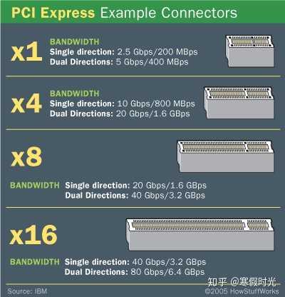 PCI Express x 16和PCI Express x1 有什么区别？我们常说的PCIe指？ - 知乎