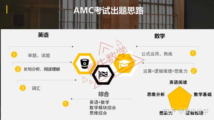 美国 AMC 到底是一个什么样的竞赛？ - 知乎