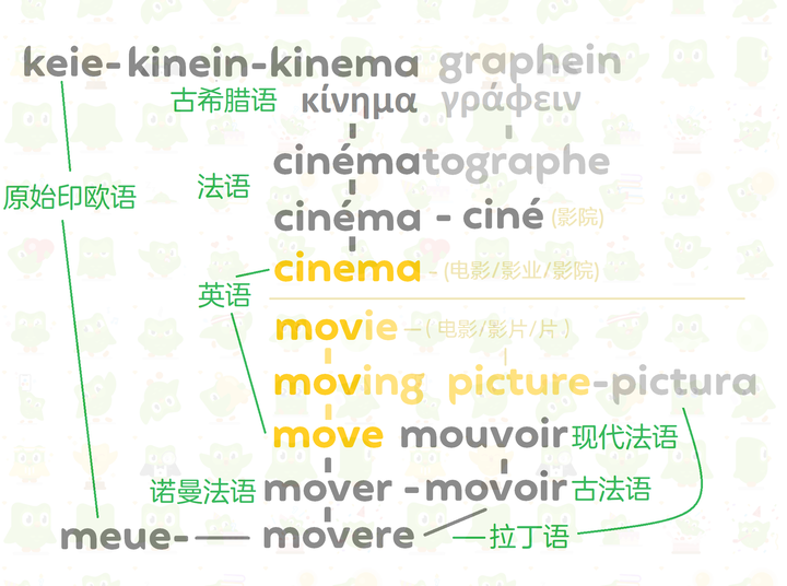 「film」「movie」「cinema」等词之间的区别是什么？ - 知乎