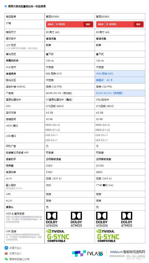 索尼电视x85k 和 x90k 85 寸选哪个？ - 知乎