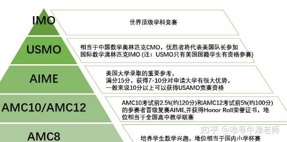 美国 AMC 到底是一个什么样的竞赛？ - 知乎