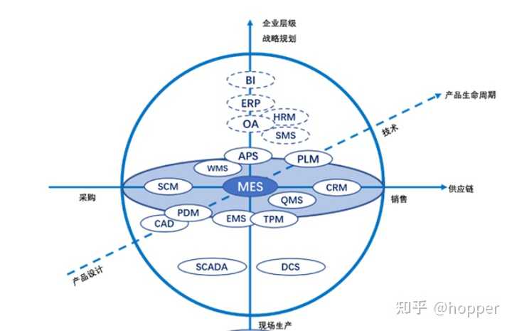 MES与WMS的区别是什么？ - 知乎