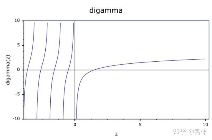 Digamma函数的导数在有理点的函数值如何计算？ - 知乎