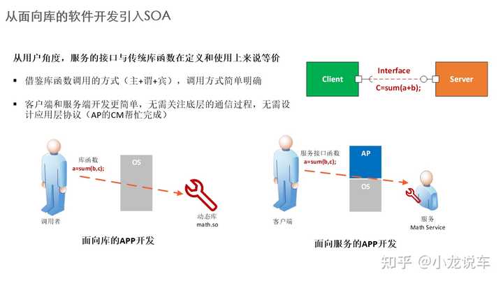 谁能简洁明了的解释：汽车SOA如何实现？功能安全如何应用？ - 知乎