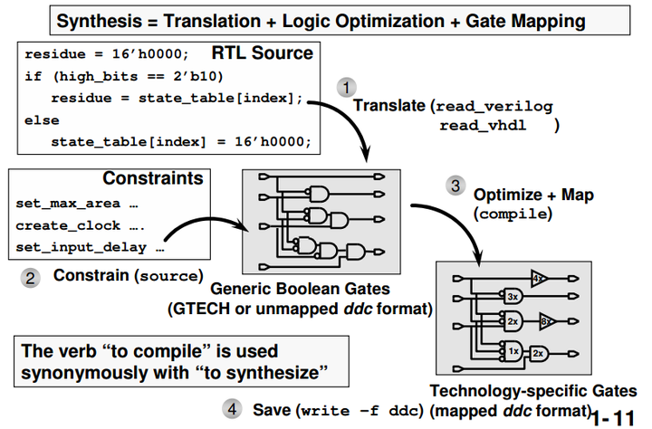 如何成为一个 design compiler 高手？ - 知乎