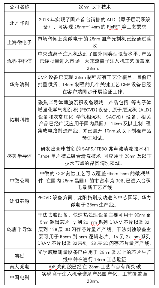 28nm的芯片是什么水平？ - 知乎