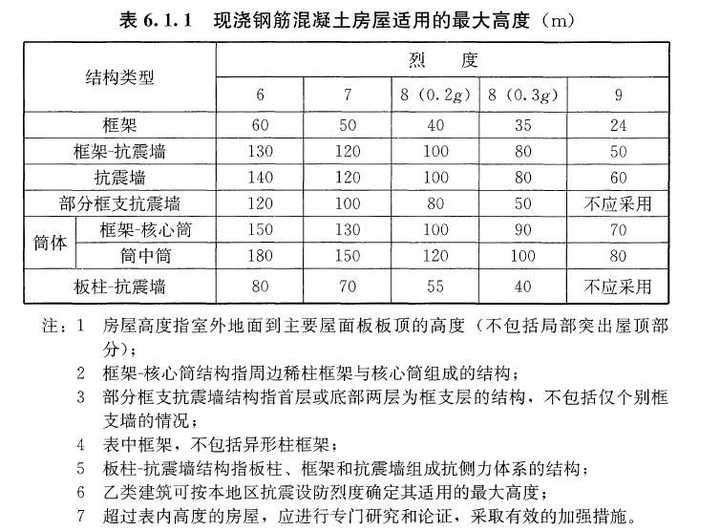 不同建筑高度对结构设计有什么区别？ - 知乎