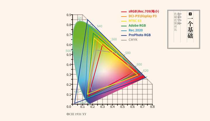 DCIP3包括CMYK色域吗? - 知乎