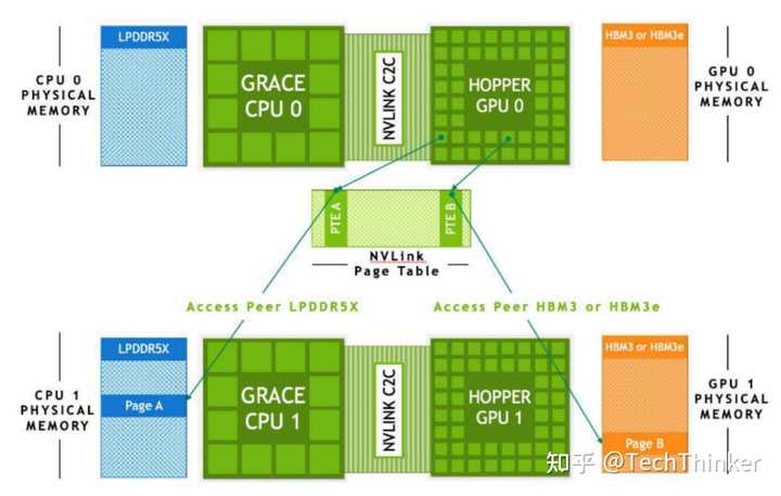 怎样评价NVIDIA新一代的Hopper GPU架构？ - 知乎