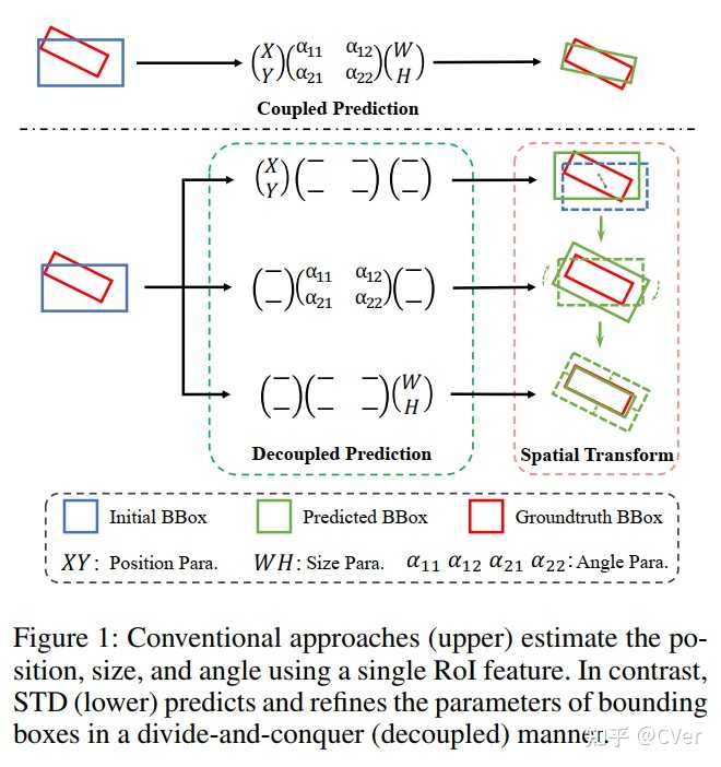 如何把一个水平框的目标检测框架改成旋转框的目标检测框架？ - 知乎