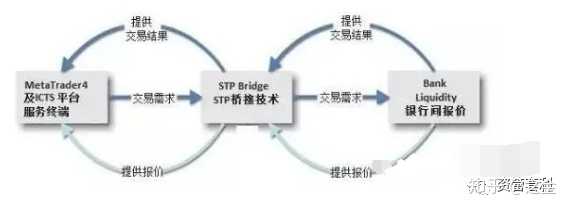 小白必看：什么是外汇交易ECN模式？什么是STP模式？ - 知乎