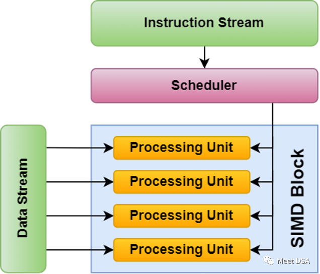 SIMD指令和SIMT指令有什么区别？ - 知乎